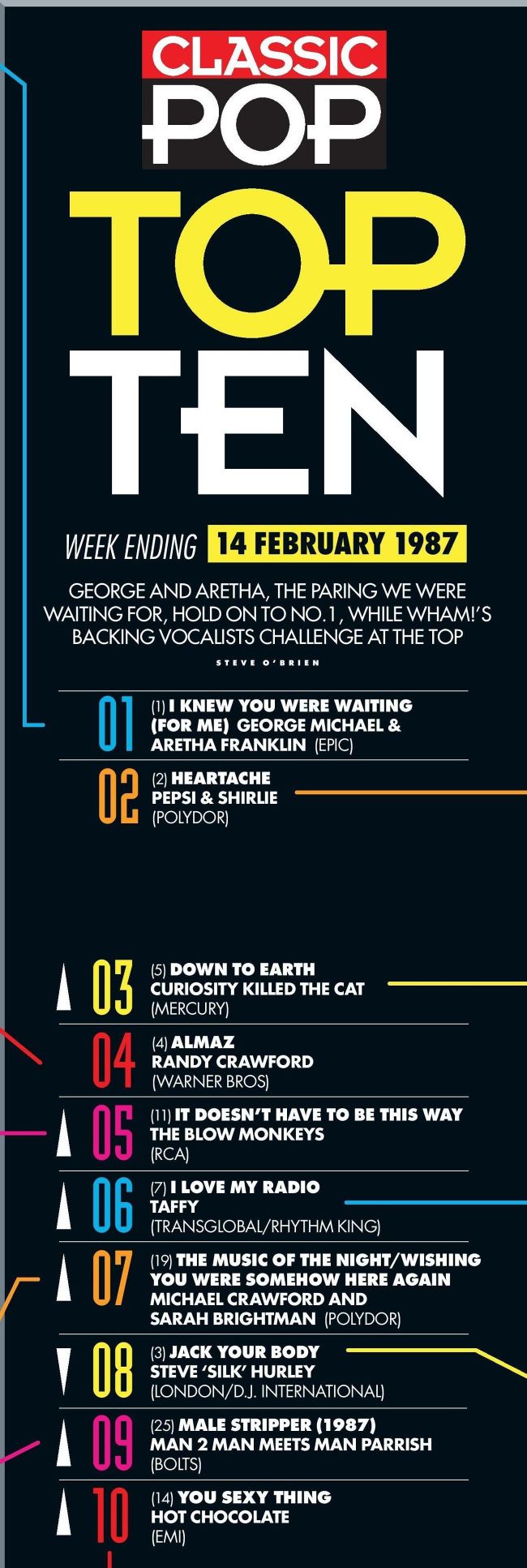 TOP TEN | Classic Pop February 2026