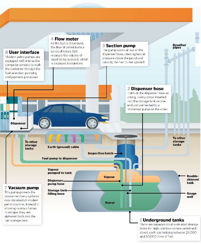 How petrol pumps work | How It Works Issue 140