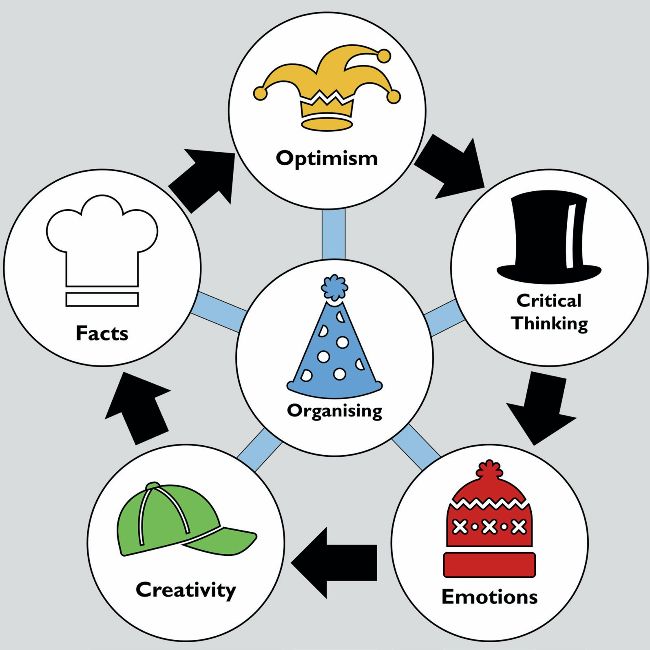 INTRODUCING the Six Hats method (Discover why you need it) | Family ...
